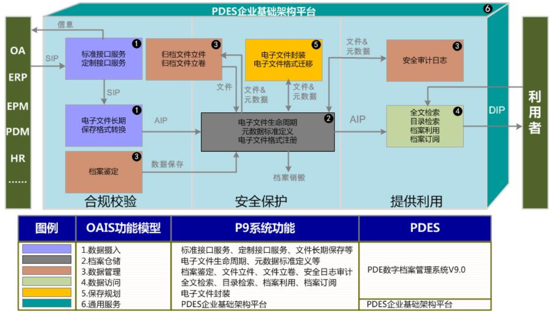 PDE数字档案管理系统V9.0(P9)-Q医疗·医疗信息化平台
